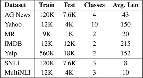 Table 3 From Evaluating The Robustness Of Deep Learning Models For Nlp Semantic Scholar