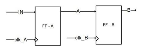 Dual Flip Flop Synchronizer Rfpga