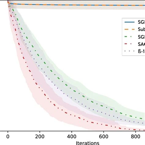 The Average Objective Value Of Five Algorithms Sgd Subsgd Sgdp