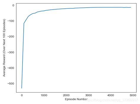强化学习（五） 时序差分学习temporal Difference Learning及其实例 Sarsa算法 Q学习 期望
