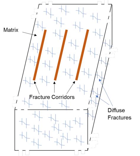 1 Conceptual Model Of Parallel Fracture Corridors Download Scientific Diagram
