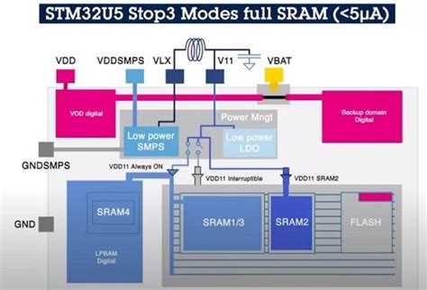 Stm32u5 The Most Complex Low Power Mcu Utmel