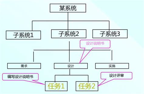 软件项目管理 71项目进度基本概念（软件项目进度管理包括哪几个主要过程） 云科研 畜牧所广西畜牧所广西壮族自治区畜牧研究所