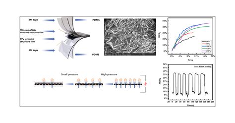 Flexible And Wearable Piezoresistive Sensors Based On Double Wrinkled Layers For Motion