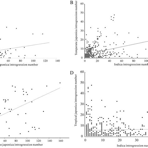 Correlation Of Introgression Segments Between Different Subgroups In