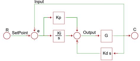 Pid 算法实现的细节问题处理 从新手级别开始逐步完善arduino Pid库 Csdn博客