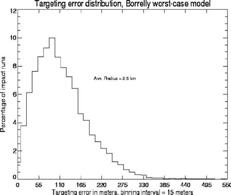 Distribution Of Targeting Errors Which Represent A Typical Example Of