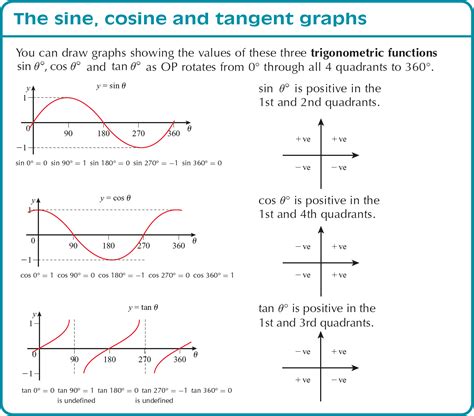 Working With Trig Graphs Including The Unit Circle The Sine Cosine And Tangent Graphs The