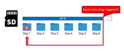 [all cameras] how does sd card cyclic recording work and when should i
