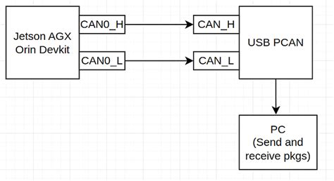 Jetson Orin Agx Can Bus Problem Jetson Agx Orin Nvidia Developer Forums