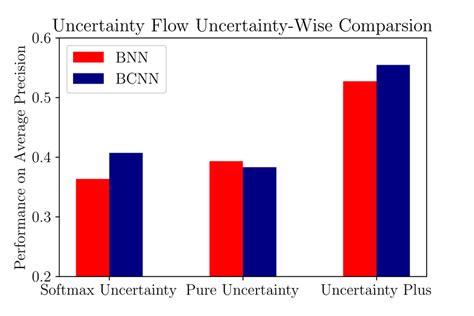 Discriminative Performance Across Different Prediction Related