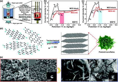Amorphous Carbon Coal