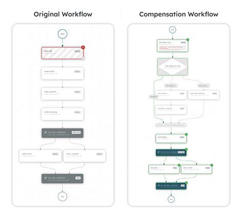 Saga Pattern In Distributed Systems Orkes Platform Microservices