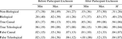 Mean Endorsement And Standard Deviations Before And After Participant Download Scientific