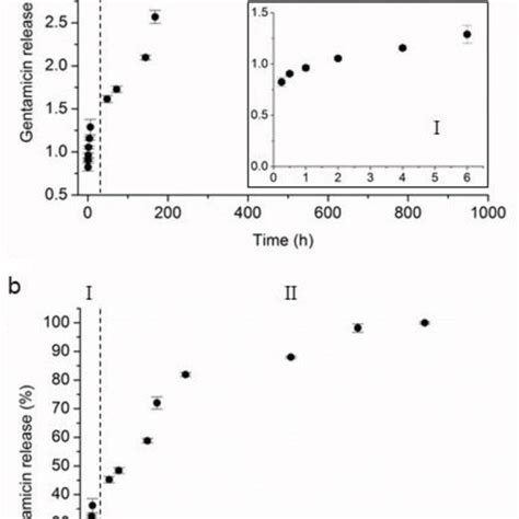 Release Profile Of Gentamicin From Mtf Region I Shows The Burst Download Scientific Diagram