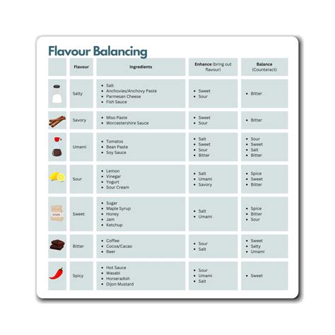Flavour Balancing Chart Master The Art Of Harmonious Flavor Profiles Etsy