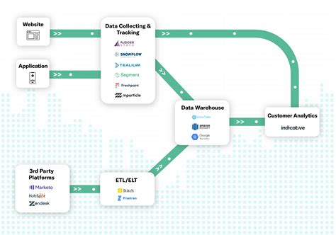 Customer Analytics Platforms Getting Started Indicative