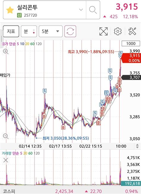 실리콘투 얘기가 있어서 매매맛집 주식 에펨코리아