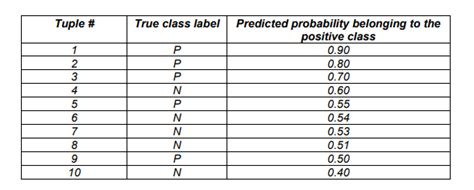solved assume that a bayesian classifier returns the