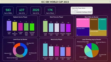 Sourabh Mali On Linkedin Powerbi Python Dataanalytics Cricket