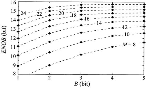 Enob Versus Last Quantizer Resolution For A 2 0 1 61m In The Presence Download Scientific
