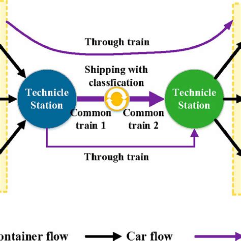 Organisation Mode Of Railway Container Transportation In Germany Download Scientific Diagram