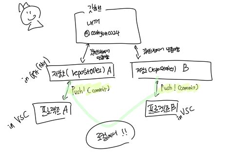 깃허브 필수적인 커밋 방법 협업에 필요한 깃허브 사용법 강의영상 new repo commit pull request