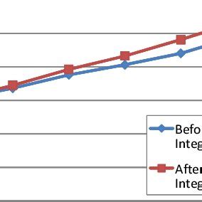 Performance Of Layer Based Integration Download Scientific Diagram