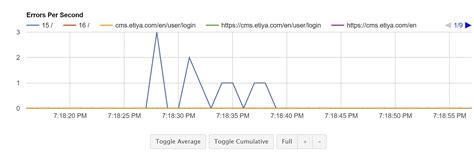 Load Test Results Redline13
