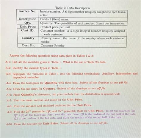 Solved Invoice No Description Qty Unit Price Cust ID Chegg Com
