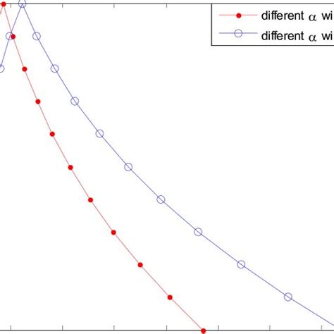 Probability Of Failure For Different Values Download Scientific Diagram