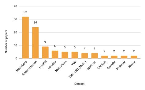 Overview Of Datasets Used In At Least Two Papers Where Diferent Download Scientific Diagram