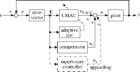 Adaptive Cmac Control System Download Scientific Diagram