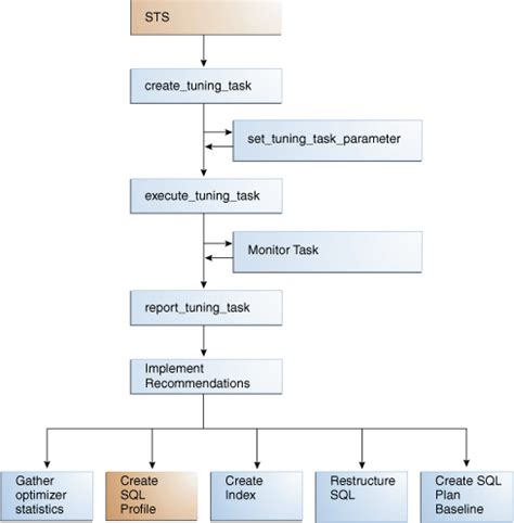 Analyzing SQL With SQL Tuning Advisor