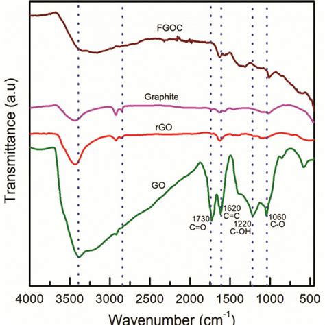 Ft Ir Spectra Of A Go B Rgo C Graphite D Fgoc Nanocomposites