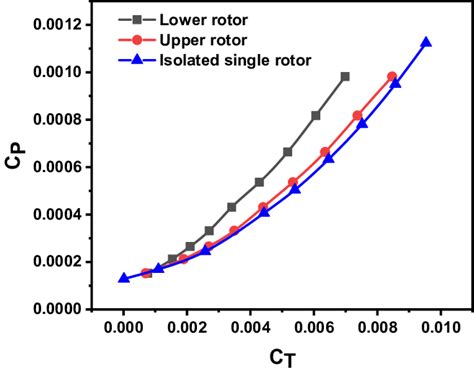 Relationships Between Power Coefficient Cp And Thrust Coefficient