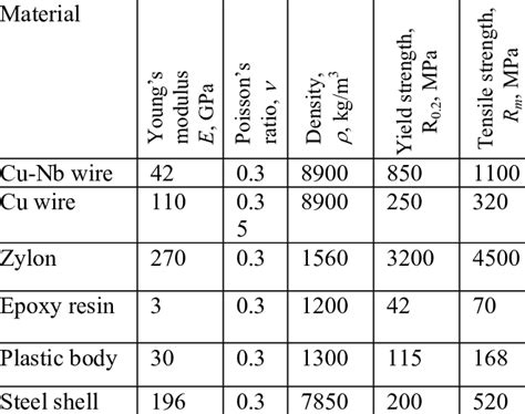 Material Properties For Structural Analysis Download Table
