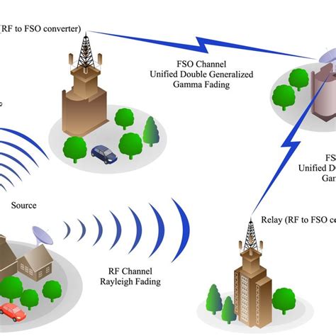 Outdoor Communications Of Mixed Rf Fso Cooperative Relaying System Download Scientific Diagram