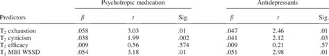 Multiple Regressions On Medication Use Download Scientific Diagram