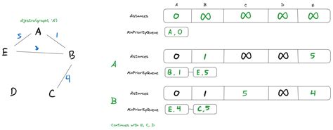 Dijkstras Algorithm Algorithms Interview Questions With Solutions