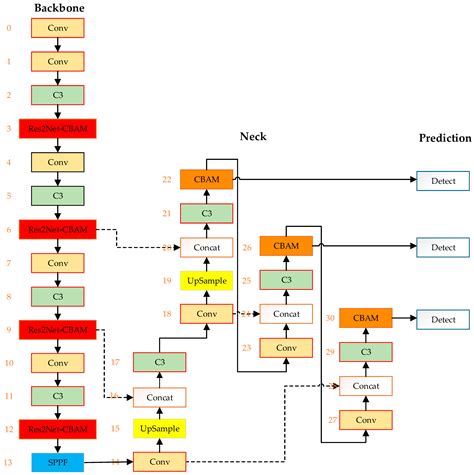Research On Fine Grained Image Recognition Of Birds Based On Improved Yolov5