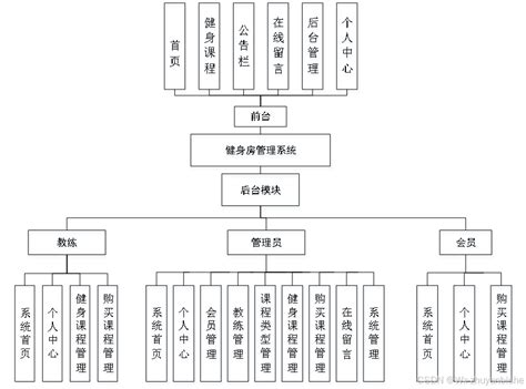计算机毕业设计之springboot健身房管理系统健身房管理系统完成以下基本功能要求 1、系统功能 Fit Club 健康中心是一家设施 Csdn博客