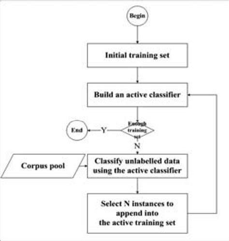 the proposed active learning process download scientific diagram