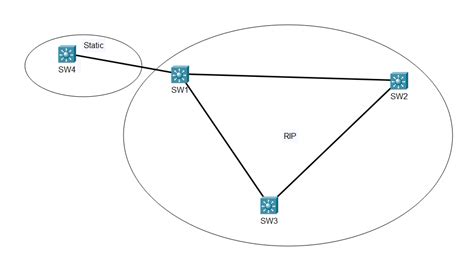 solved rip redistributed static routes failover cisco community