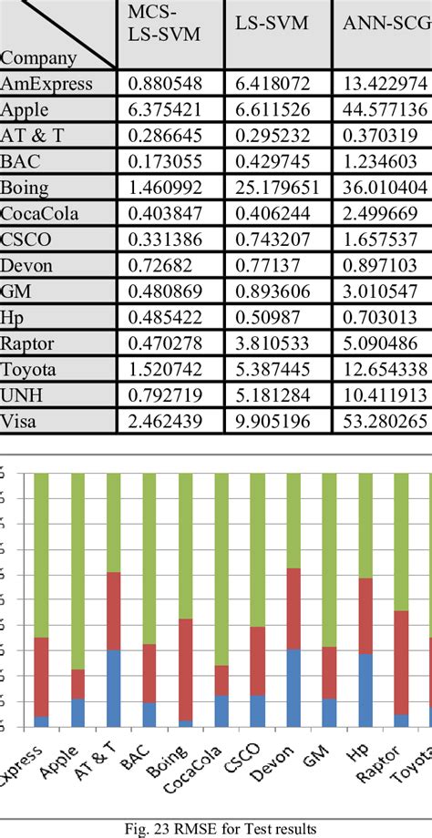 rmse for proposed model test data algorithm download table