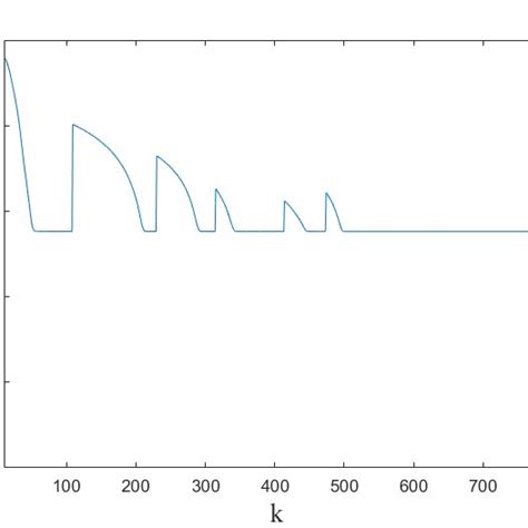 Function Values During The Iterations For 1shf Download Scientific Diagram