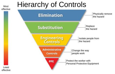 Amr Soliman On Linkedin Understandingthe Hierarchyofcontrols