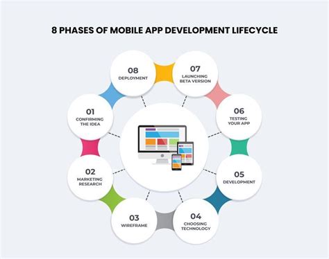 Phases Of Mobile App Development Lifecycle Mobile App Development App Development Mobile App