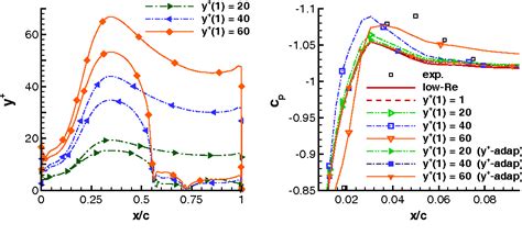 Figure 1 From A Grid And Flow Adaptive Wall Function Method For Rans