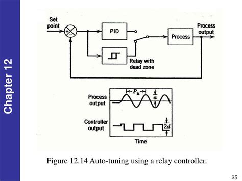 Ppt Pid Controller Design And Tuning Powerpoint Presentation Free